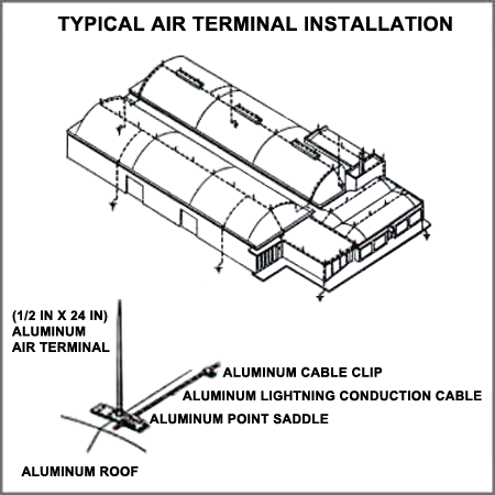 Maxwell Lightning Protection | Commercial and Industrial building projects