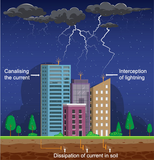 Lightning protection systems | Commercial and residential buildings